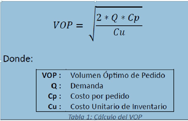 Costos totales de pedido como modelos estocásticos - La comunidad logística